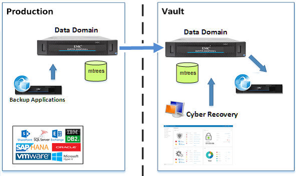 How Cyber Recovery Works Sapta Tunas Teknologi