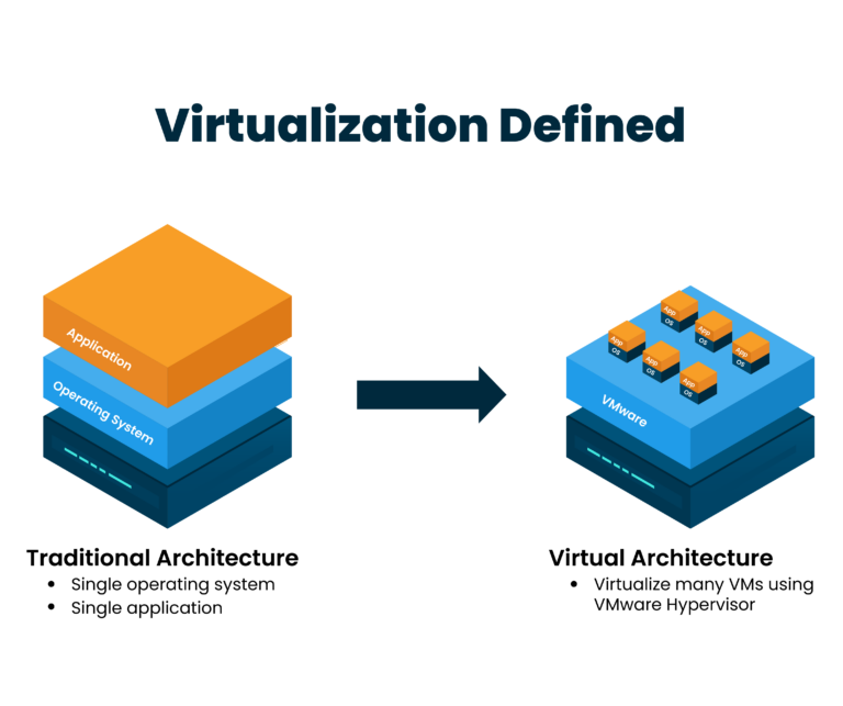 Realisasikan Digital Transformation Bisnis Anda Dengan Virtualisasi ...